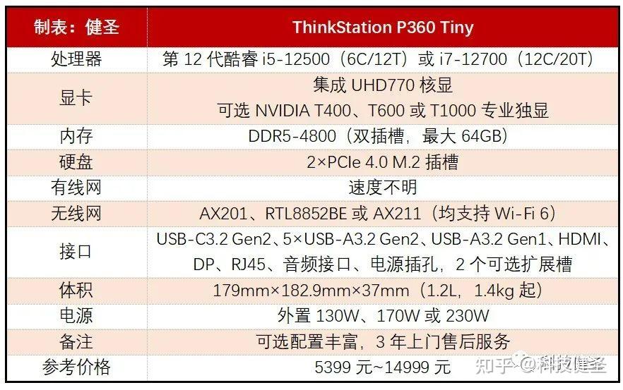 联想迷你主机 ThinkStation P360 Tiny 的配置有哪些特点？ - 知乎
