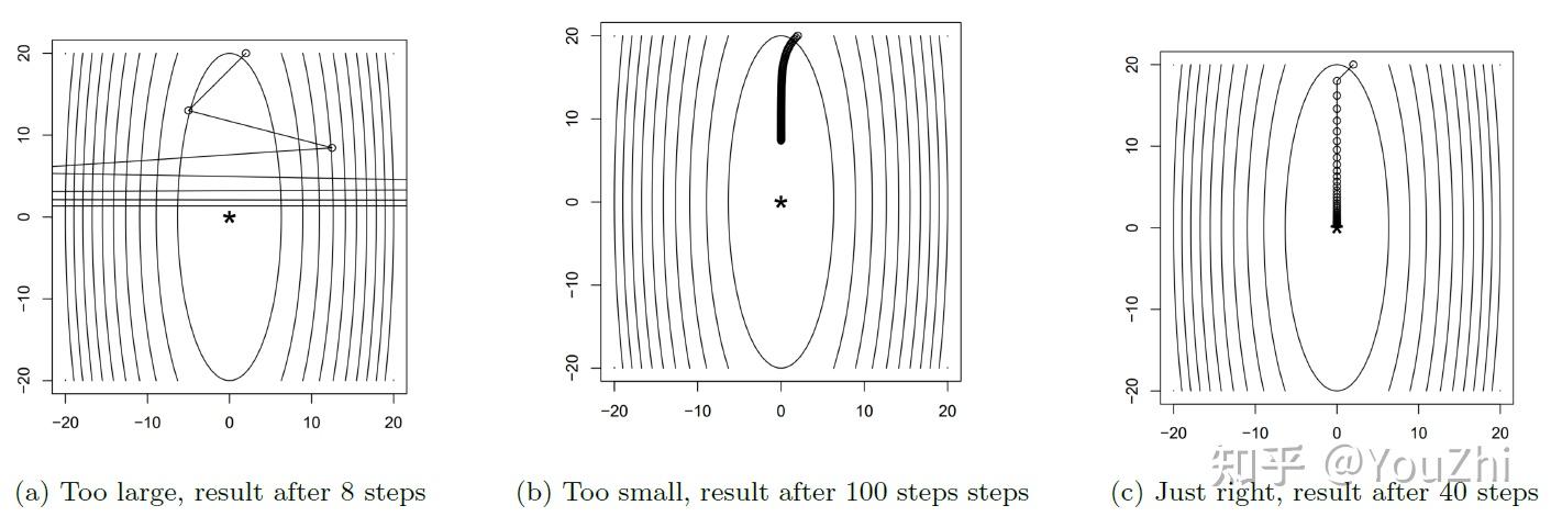 First-order optimization algorithms - 知乎