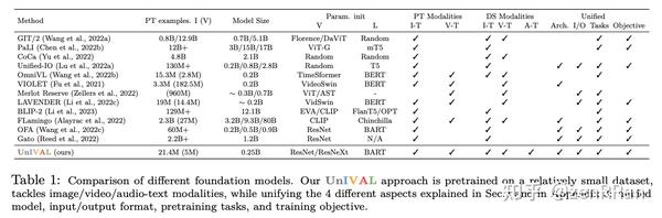 UnIVAL：第一个支持图像、视频、音频和文本任务的大一统模型！ - 知乎