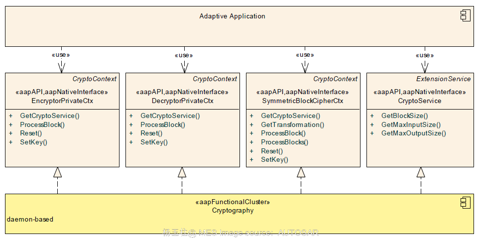 AUTOSAR Adaptive Platform软件架构全解-AUTOSAR 架构设计指南 - 知乎