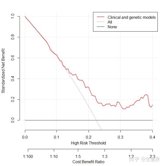 手把手的教程！一文小果教你学会临床决策曲线（DCA）！！ - 知乎