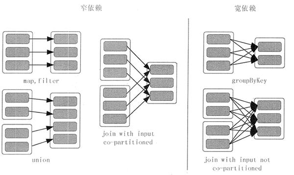 Spark RDD 