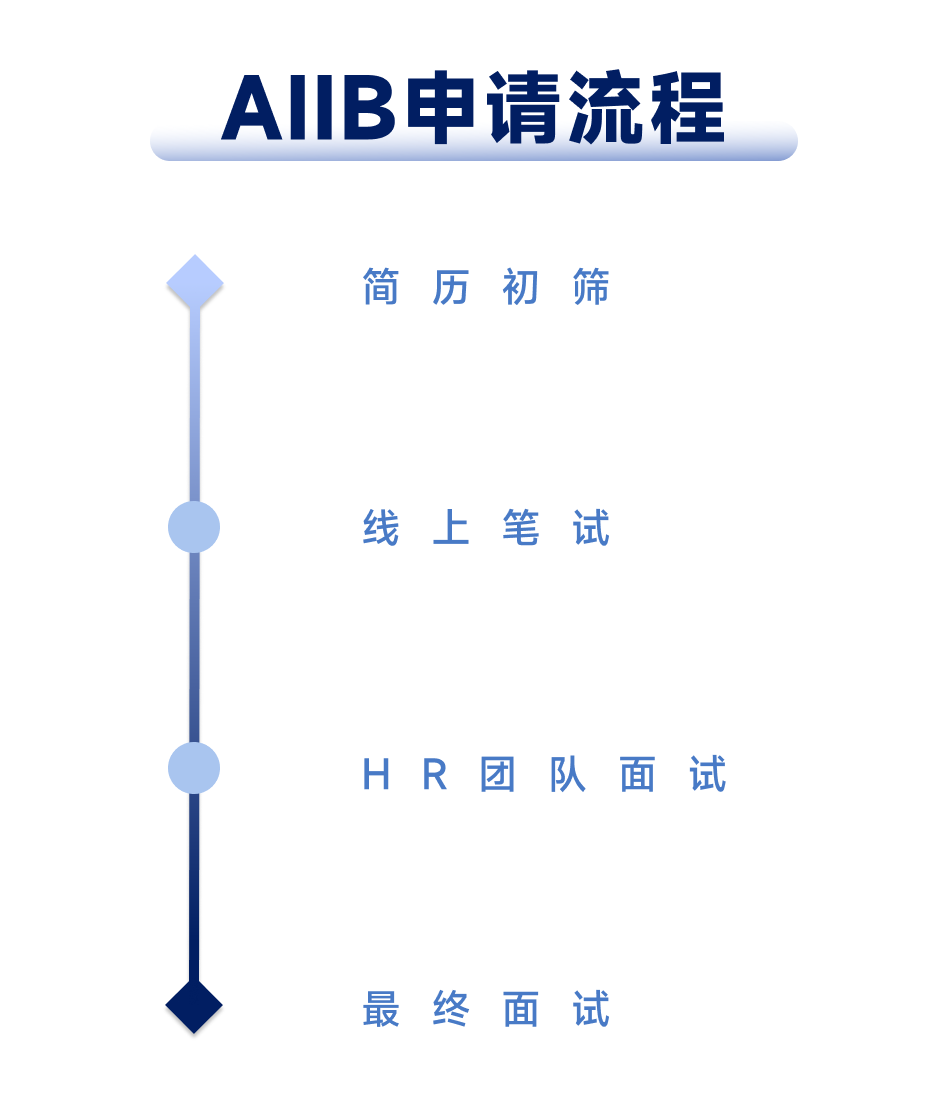 金融求职新风口！AIIB暗藏薪资人脉双王炸，解锁反内卷上岸新姿势！ - 知乎