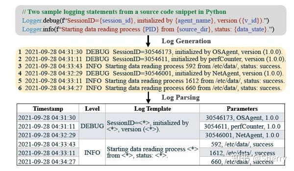 AIOps论文阅读4-日志模板解析《UniParser: A Unified Log Parser for Heterogeneous Log ...