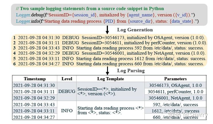 AIOps论文阅读4-日志模板解析《UniParser: A Unified Log Parser for Heterogeneous Log Data》 - 知乎