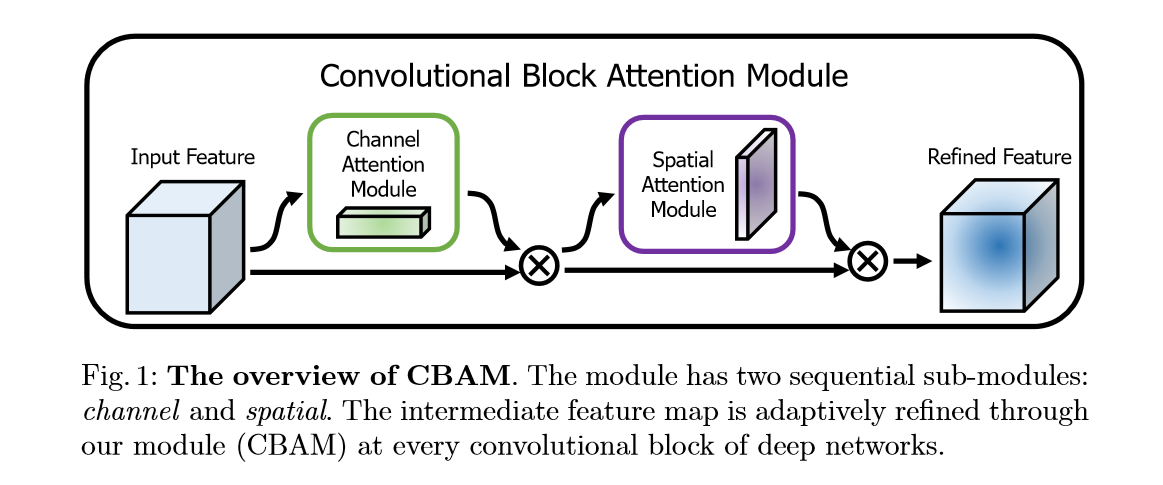 注意力机制BAM和CBAM详细解析（附代码） - 知乎