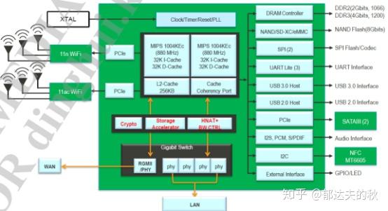 MTK MT7621软硬件定制服务 - 知乎