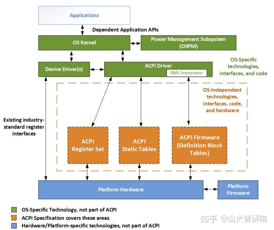 RISC-V ACPI介绍与实现指导 - 知乎