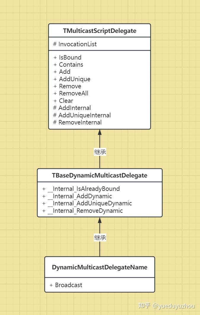 UE4 代理（Delegate）源码浅析（3） - 知乎