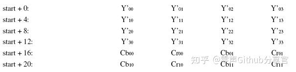 关于图像YUV的四种格式I420 YV12 NV12 NV21 如何选择排列方式？ - 知乎