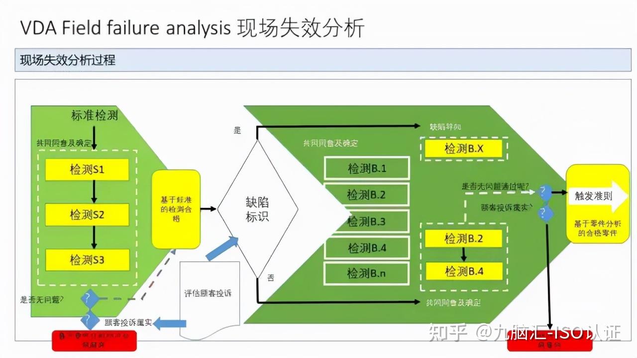重磅资料来了~VDA- FFA现场失效分析 - 知乎