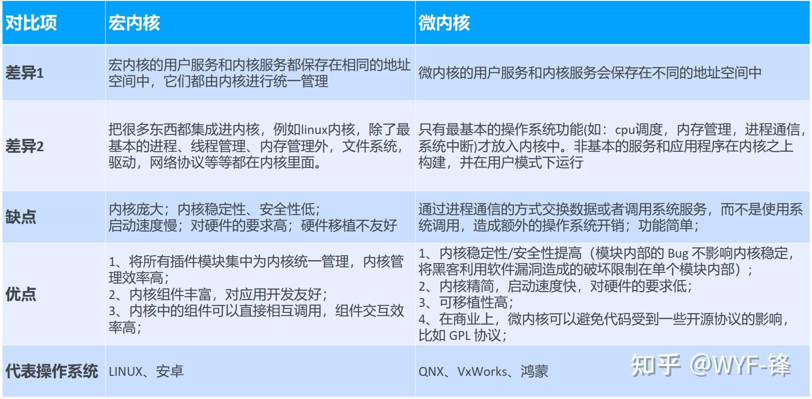Cpu、操作系统内核、arm内核与架构的理解【科普】 知乎