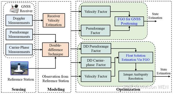 GraphGNSSLib: 基于因子图技术的GNSS定位和GNSS RTK定位算法 - 知乎