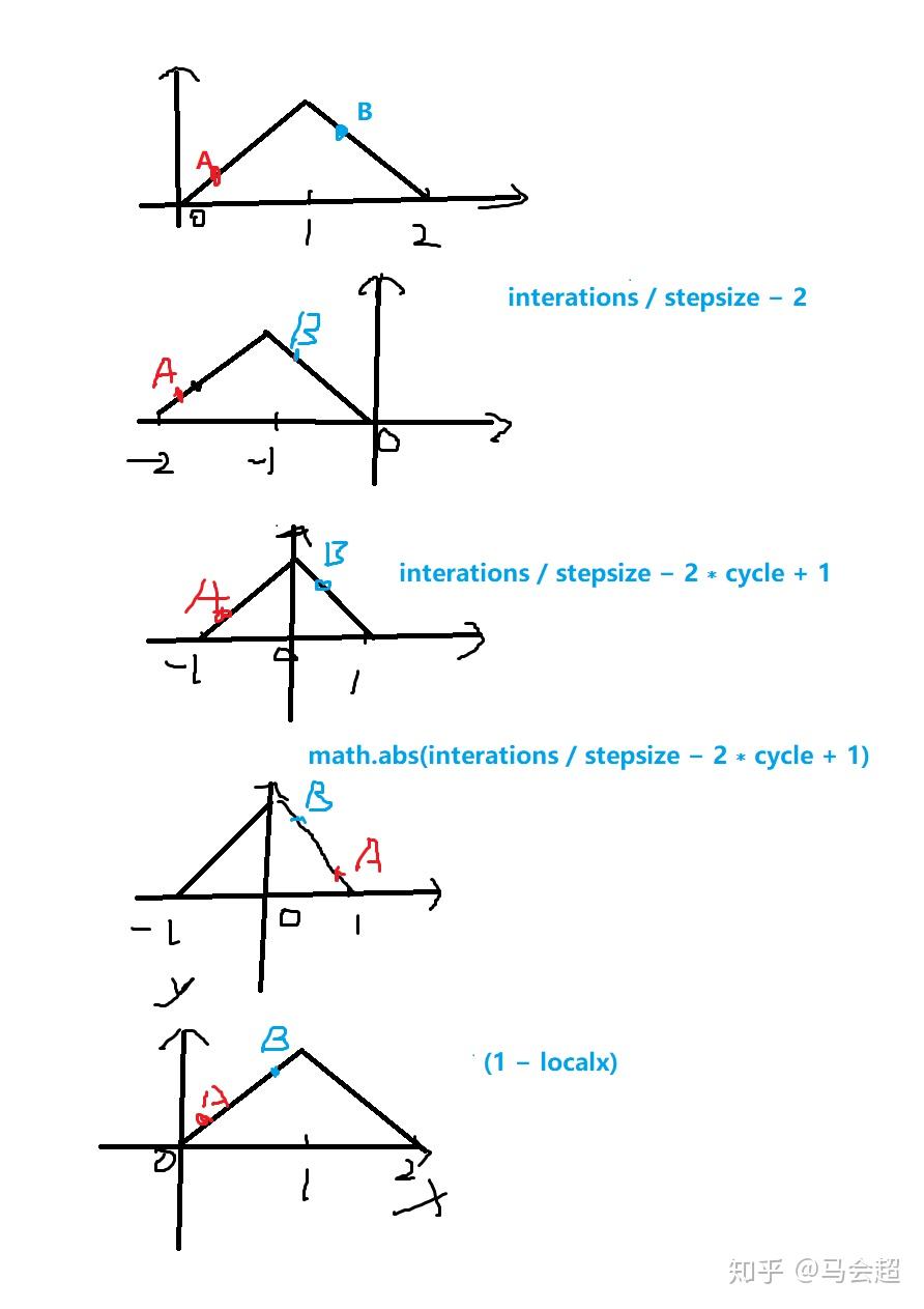 Cyclical Learning Rates翻译 - 知乎