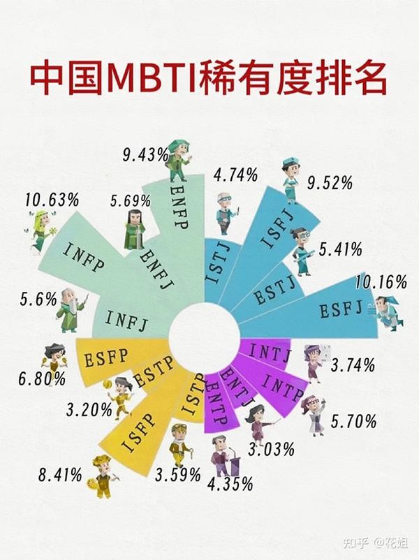 为什么MBTI不稳定？MBTI真的科学吗？ - 知乎