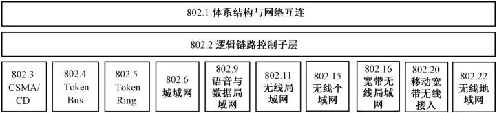 知乎盐选 | 1.3 IEEE 802 系列标准介绍