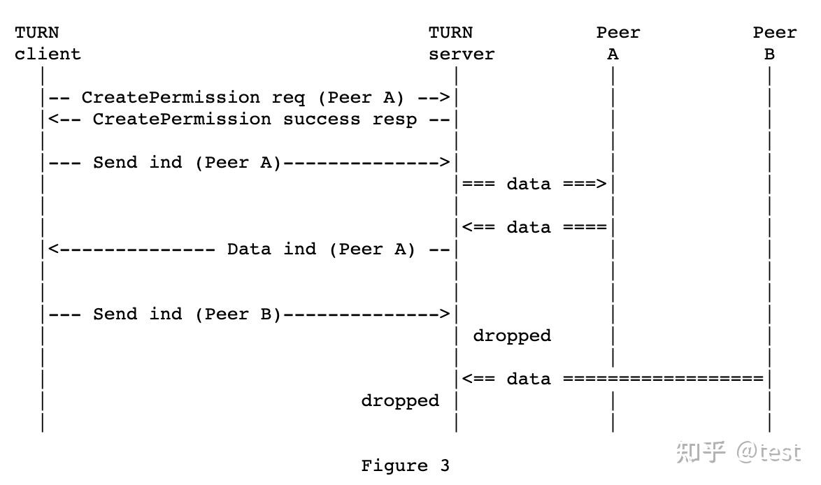 TURN(Traversal Using Relays around NAT ) 协议简介 - 知乎