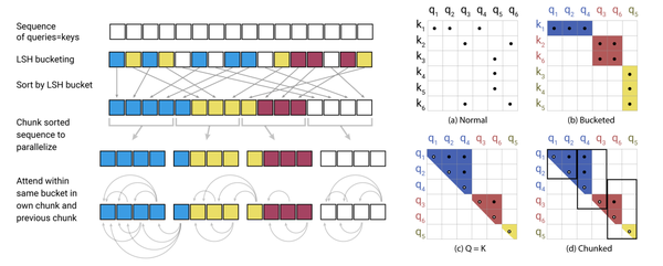 几种注意力机制/ProbSparse/LogSparse/LSH - 知乎
