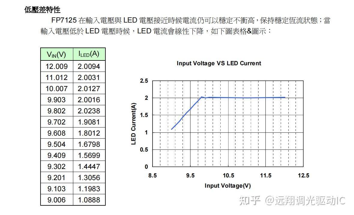【共阳辉度无频闪调光IC方案FP7125】耐压100V10A LED降压恒流PWM调光芯片 汽车大灯车灯照明调光电源应用 - 知乎