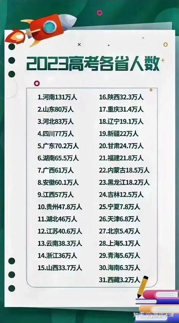 2023-最新数据统计：天津985.211录取率全国第二，本科录取率81.6% - 知乎
