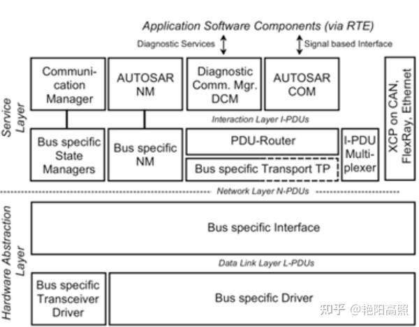 Autosar Com Stack 通讯功能栈 - 知乎