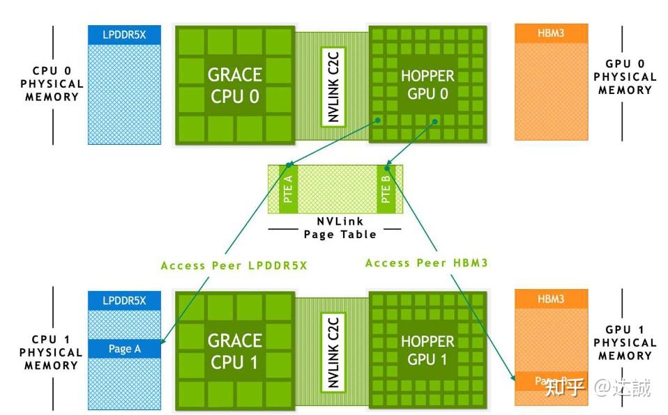 Nvidia Grace Hopper 超级芯片架构解读（二） - 知乎
