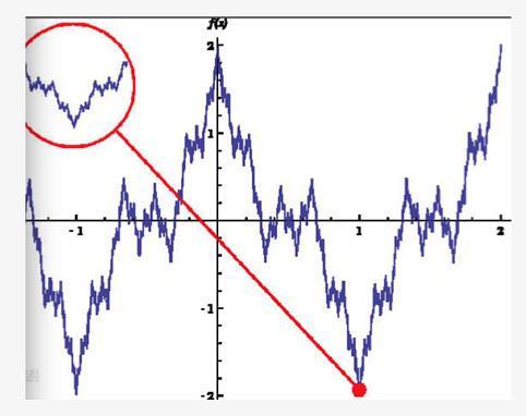 关于Weierstrass函数 - 知乎