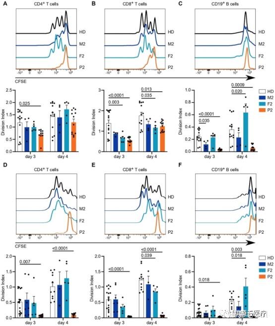 Cellular &Molecular Immunology│功能性IP3受体3亚型缺陷患者Ca2+稳态紊乱和免疫缺陷 - 知乎