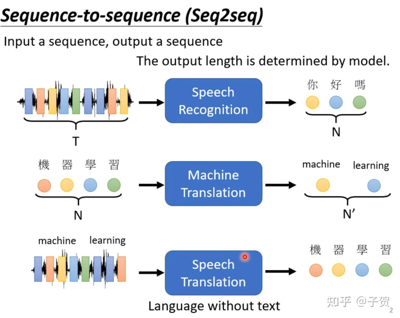 【李宏毅机器学习笔记】Transformer - 知乎