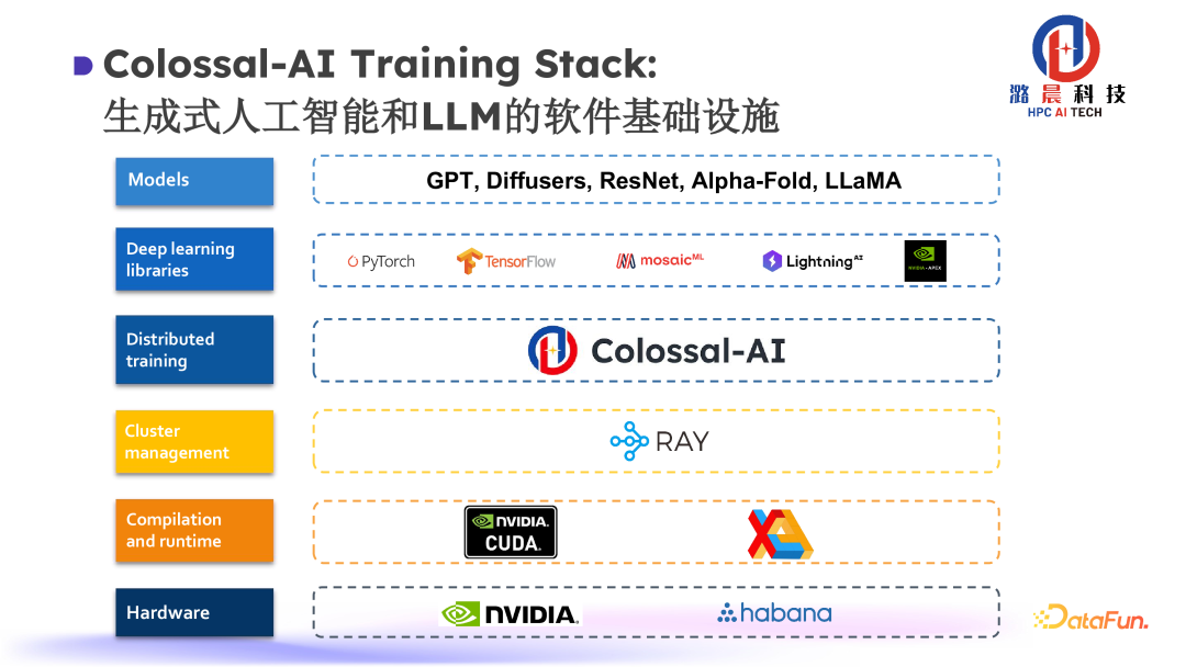 Colossal-AI： AI 大模型的挑战与系统优化 - 知乎