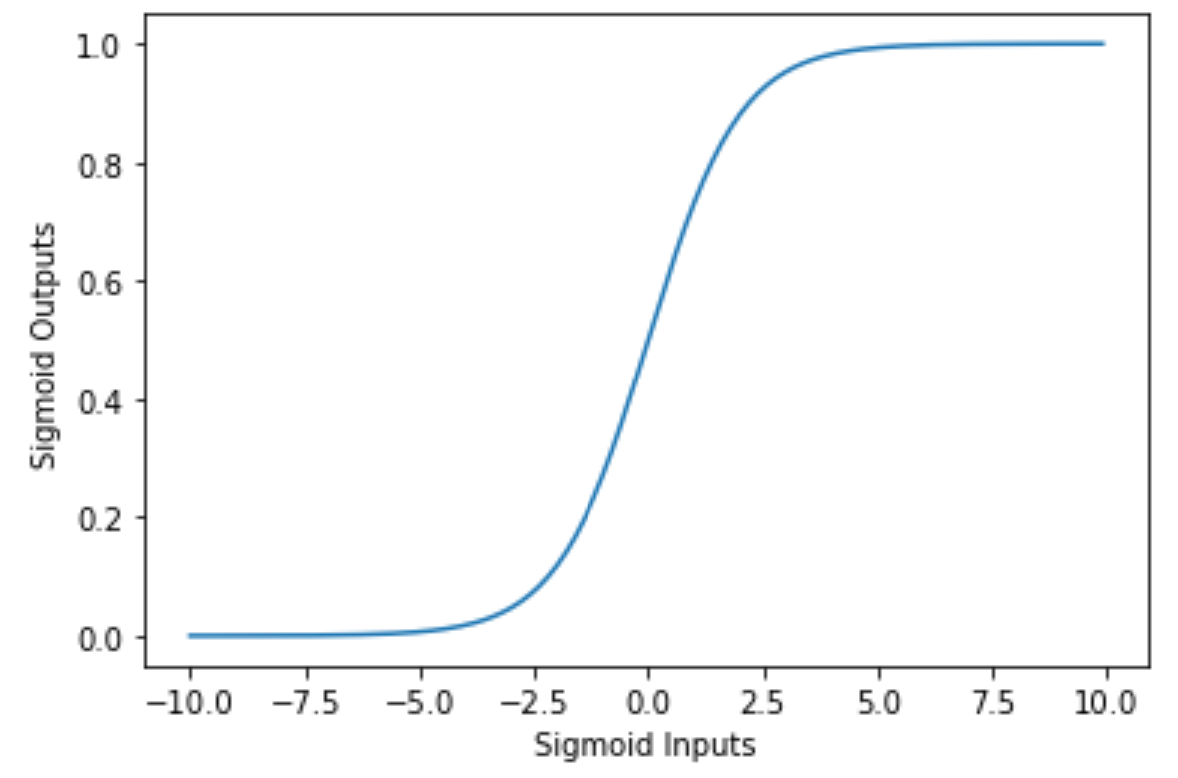 Sigmoid函数简介及python实现可视化 - 知乎