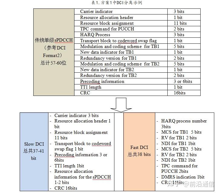 NR中短TTI下DCI该如何设计 - 知乎