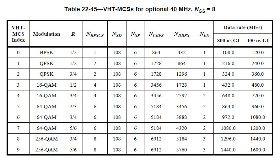 劝你收藏！802.11n、ac、ax MCS速率表（最全） - 知乎