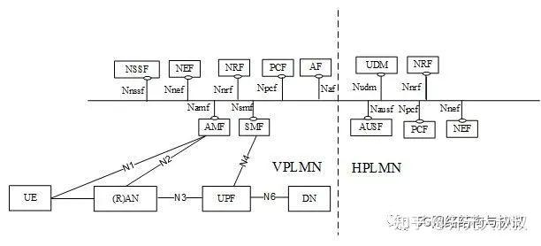 5G网络系统结构 - 知乎