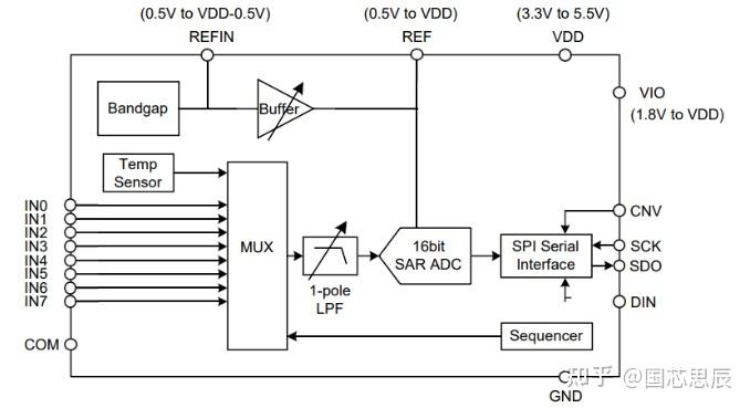 国芯思辰｜地芯科技8通道16位ADC GAD7689(替代AD7689)助力电能质量检测设备开发，采样速率250kSPS - 知乎