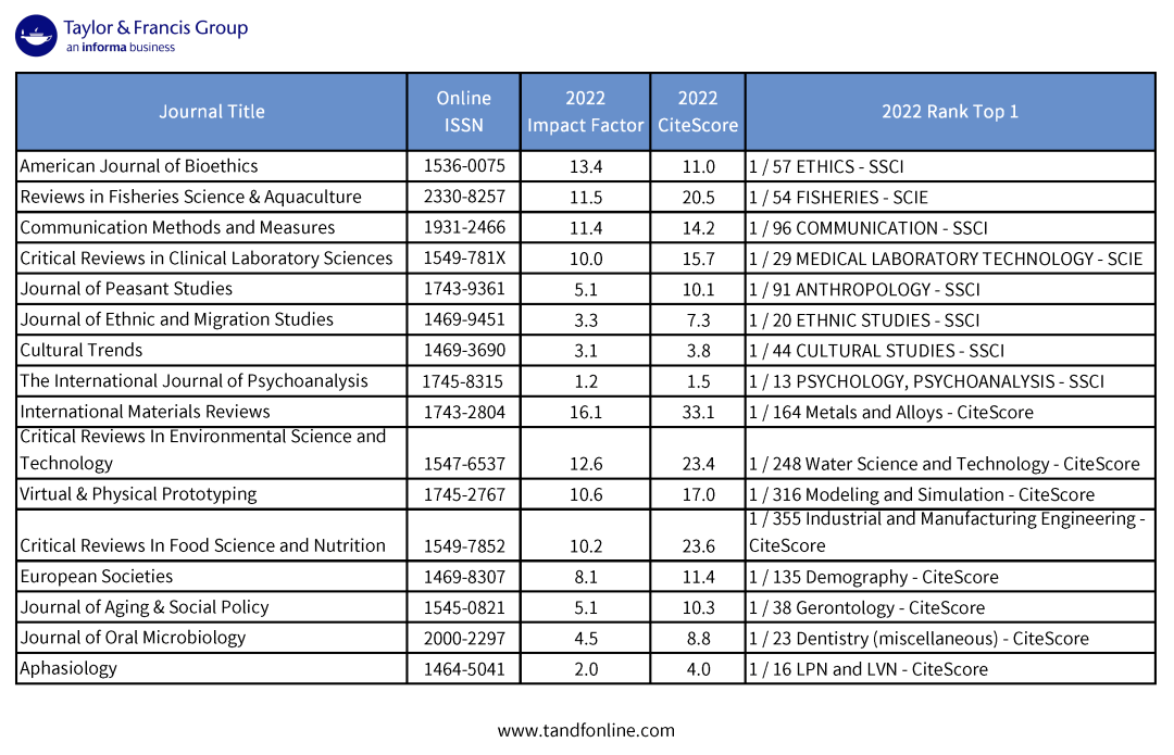 必读 | 一文盘透期刊最新影响因子和各项指标，看看各学科大受好评的亮眼期刊 - 知乎