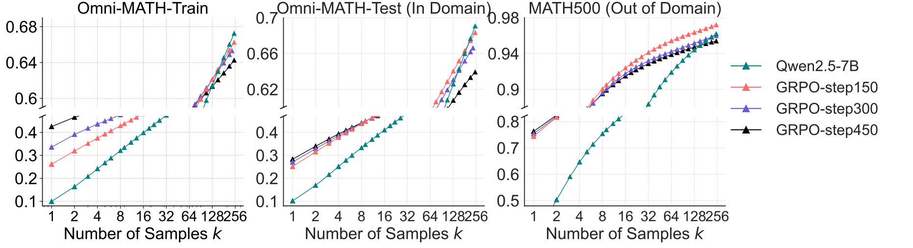 Does Reinforcement Learning Really Incentivize Reasoning Capacity in LLMs Beyond the Base Model - 知乎