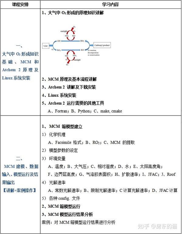 MCM箱模型实践技术应用与O3形成途径、生成潜势、敏感性分析 - 知乎