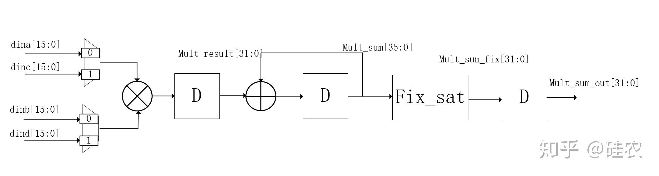 写 Verilog 如何做到心中有电路？ - 知乎