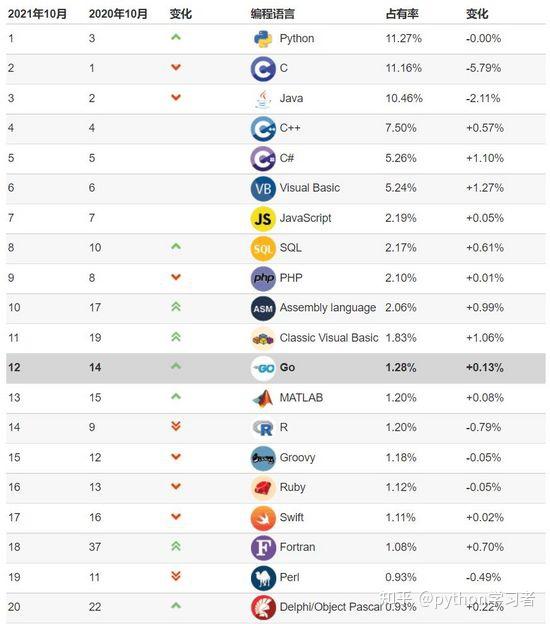 600多种计算机语言，到底学习哪种可以发家致富呀？ - 知乎