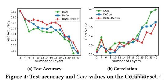 KDD 2022 | 深度图神经网络中的特征过相关：一个新的视角 - 知乎