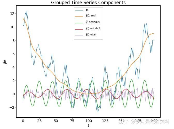 数字信号处理：无需公式，几张图看懂SSA（Singular Spectrum Analysis，奇异谱分析) - 知乎