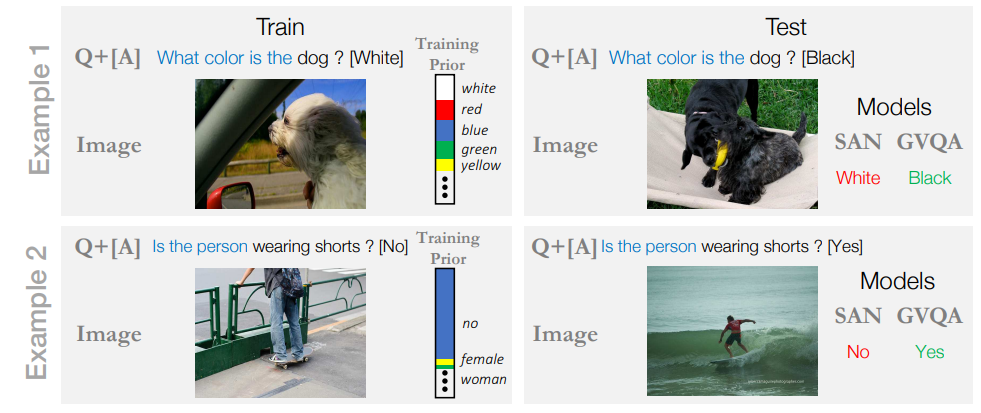 Don't Just Assume: Look and Answer: Overcoming Priors for Visual Question Answering - 知乎