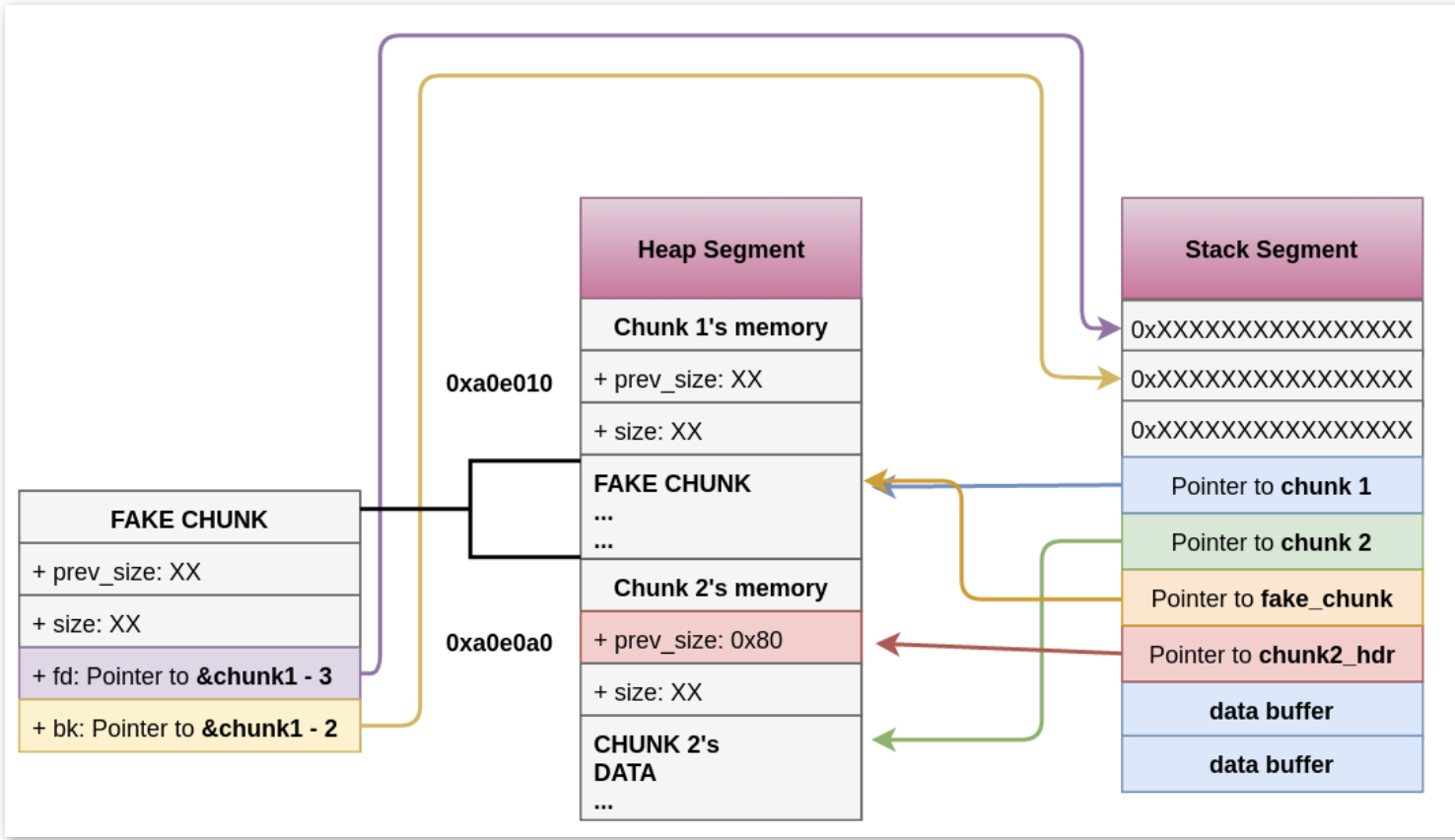 ctf pwn中的unlink exploit(堆利用) - 知乎