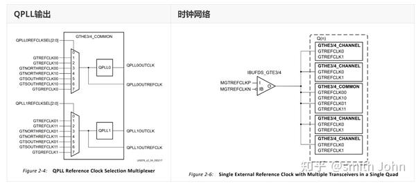 【VIVADO IP】UltraScale FPGAs Transceivers Wizard - 知乎