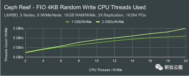 Ceph - 每个 NVMe 推荐安装1个还是2个 OSD？ - 知乎