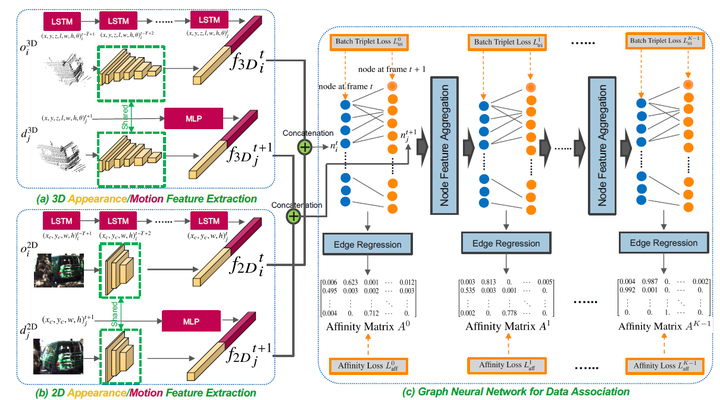 CVPR2020 | 基于图卷积GNN的多目标跟踪算法解析 - 知乎