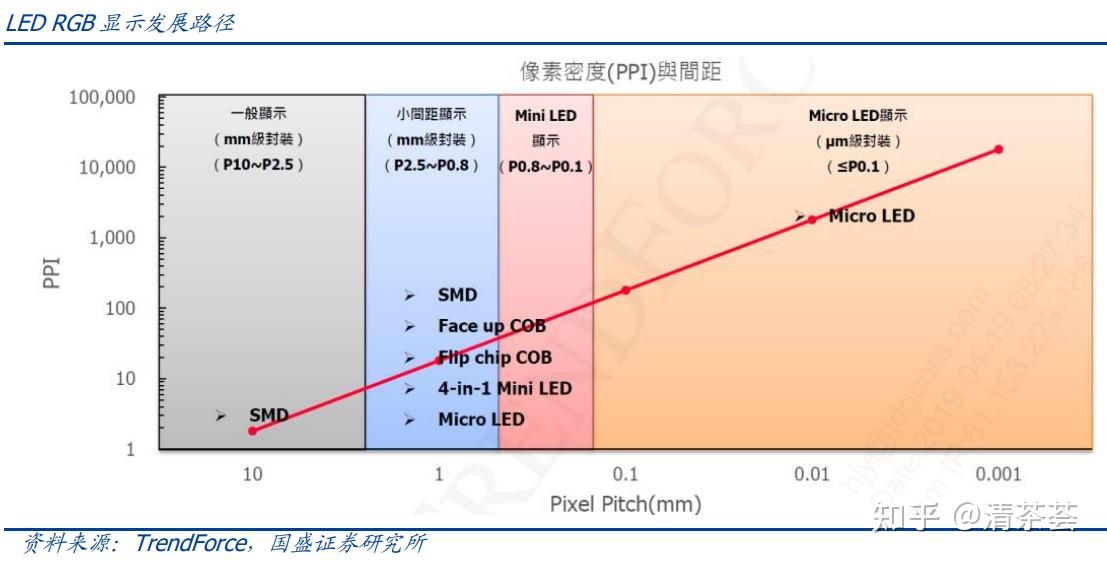 显示行业 ~ P1：LED概述 - 知乎