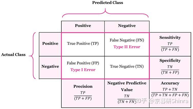  Evaluation Metrics 