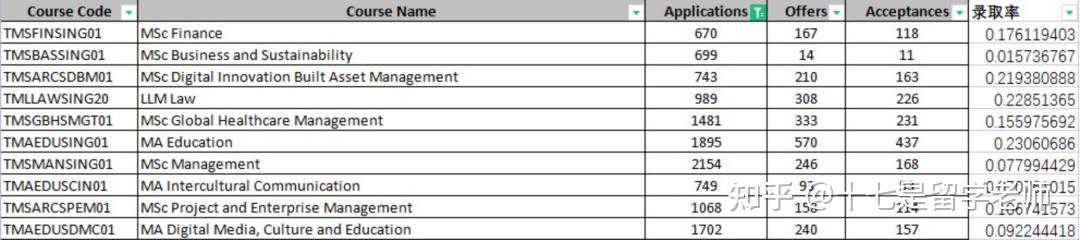 24Fall重点解析！UCL官方公布23Fall中国学生录取数据！ - 知乎